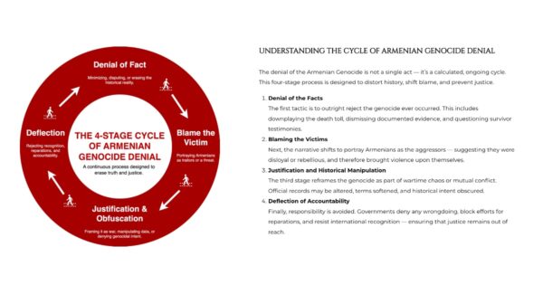 The 4-Stage Cycle of Armenian Genocide Denial - Armenian Genocide ...